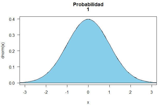 Nube de datos: Calculadora y gráfica de la distribución normal estándar ...